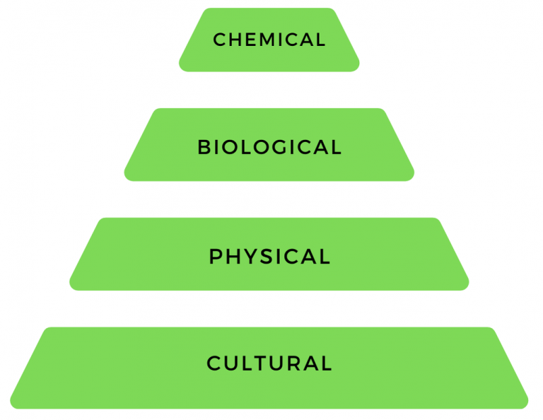 IPM Pyramid – 2022 – Safe Solutions